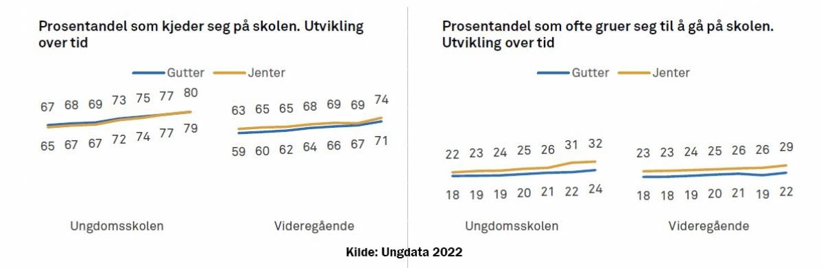 Ungdata 2022: Stadig færre unge deltar i organiserte fritidsaktiviteter - OsloMet