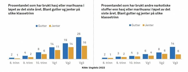 Ungdata 2022: Stadig færre unge deltar i organiserte fritidsaktiviteter - OsloMet