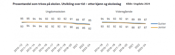 Norske barn og unge trives dårligere og dårligere på skolen - OsloMet
