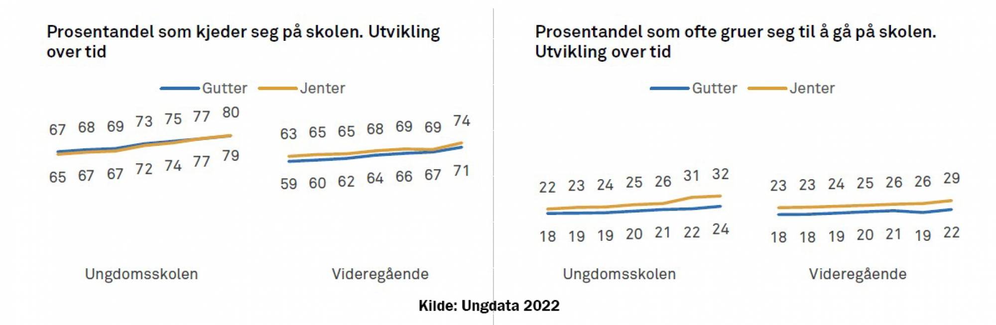 Ungdata 2022: Stadig færre unge deltar i organiserte fritidsaktiviteter - OsloMet